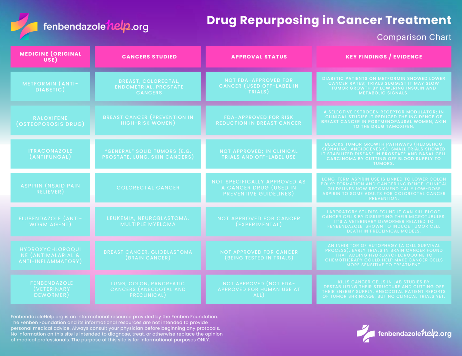 Repurposing Fenbendazole as a Cancer Treatment